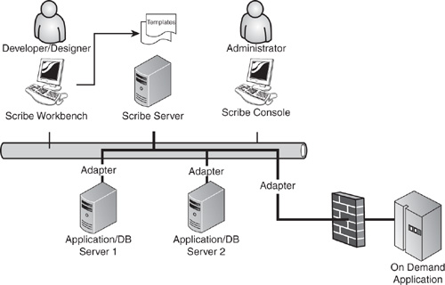 Microsoft Dynamics Crm 4 Scribe Integration Scribe Insight Architecture Windows Server